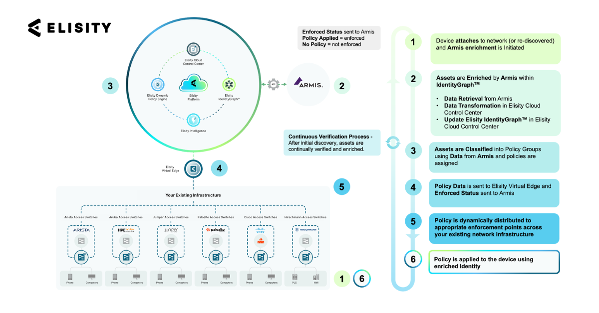 Strengthening Healthcare Security The Elisity Armis Integration For