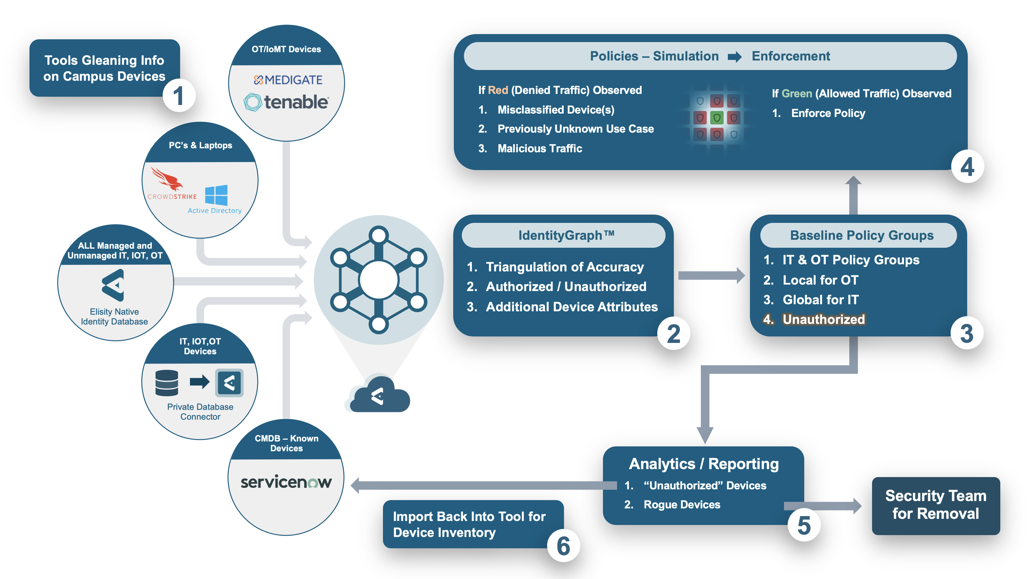 Securing IT/IoT with Elisity: Modern Solutions for Complex Challenges