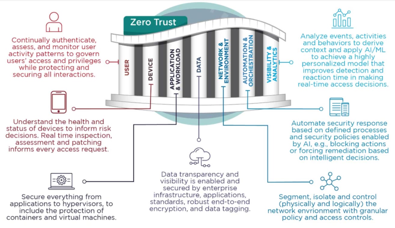 Advancing Zero Trust with NSA’s Guide & Elisity’s Solutions