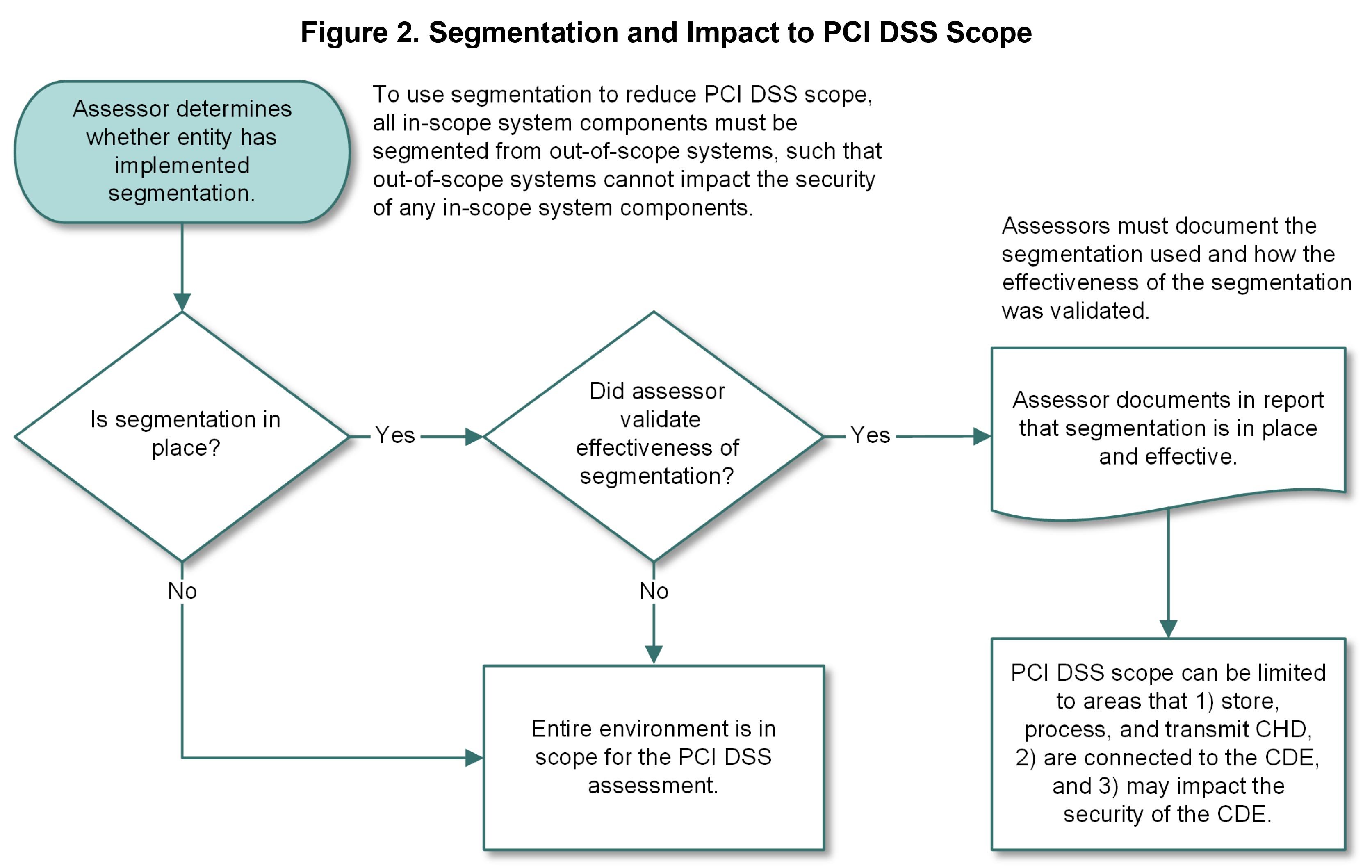 Microsegmentation for Compliance | Enhancing Security with Elisity