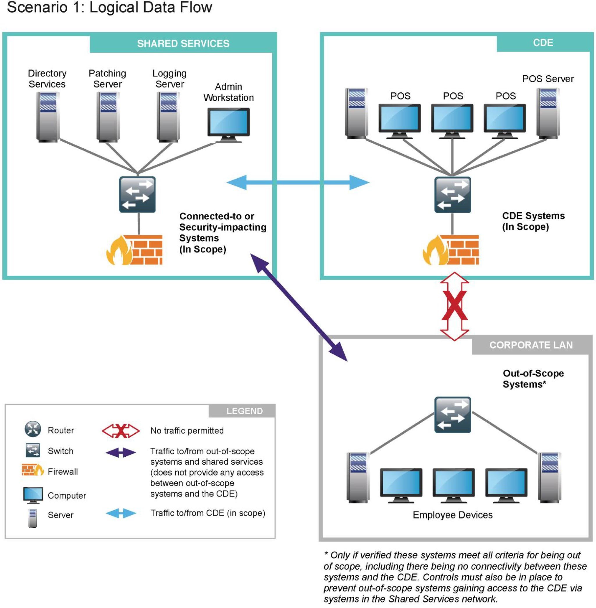 Microsegmentation For Compliance Enhancing Security With Elisity