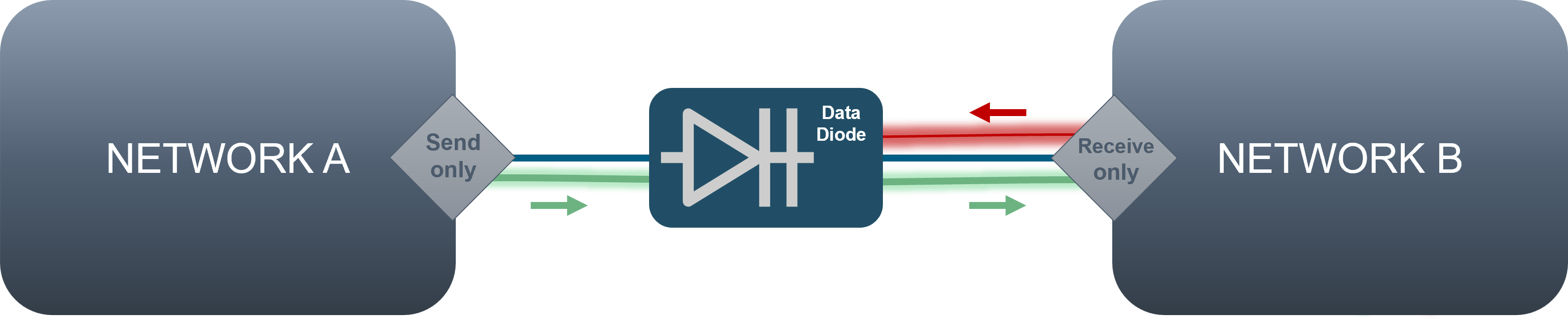 Redefining Unidirectional Gateways: The Shift to Software | Elisity's Innovative Approach to ...