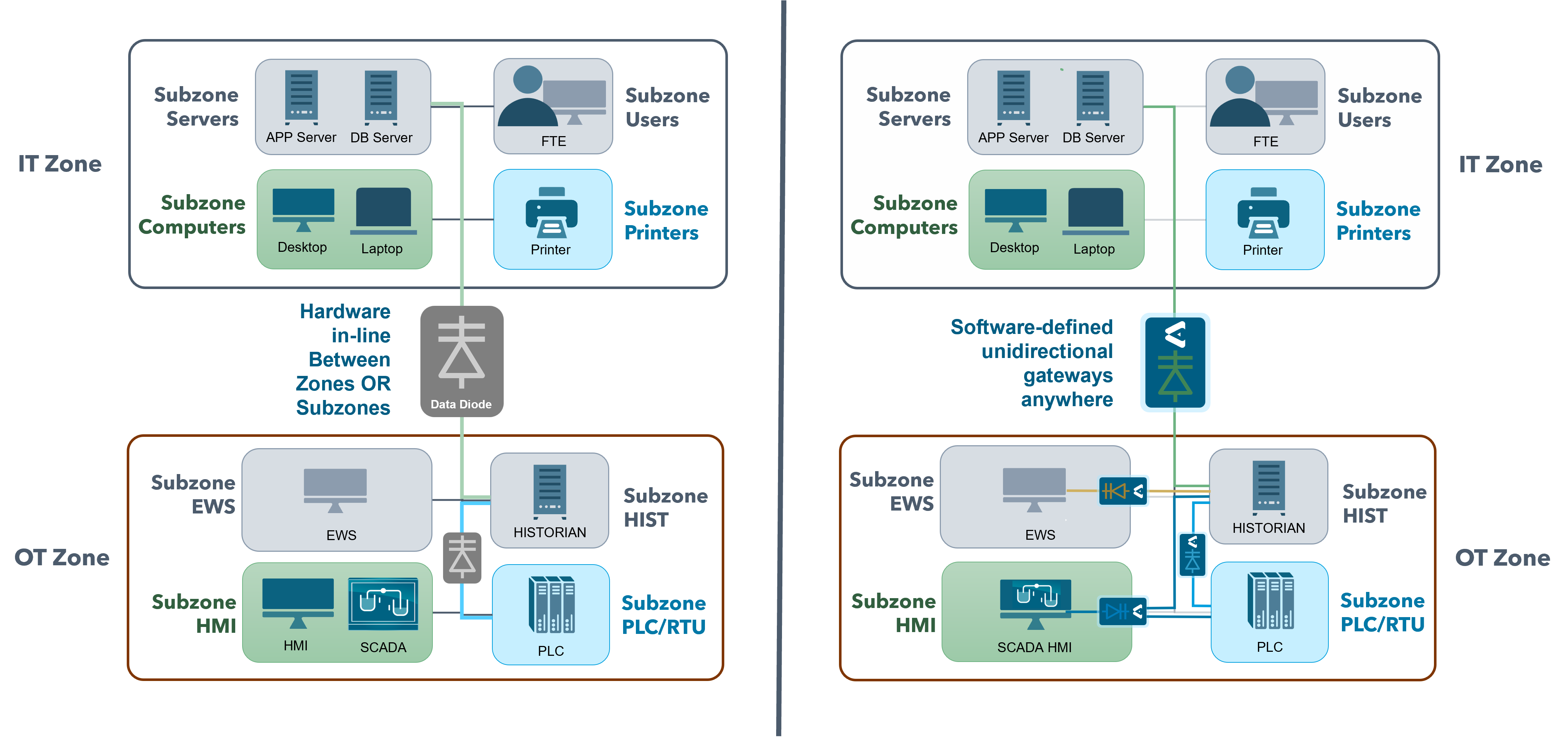 Redefining Unidirectional Gateways: The Shift to Software | Elisity's ...