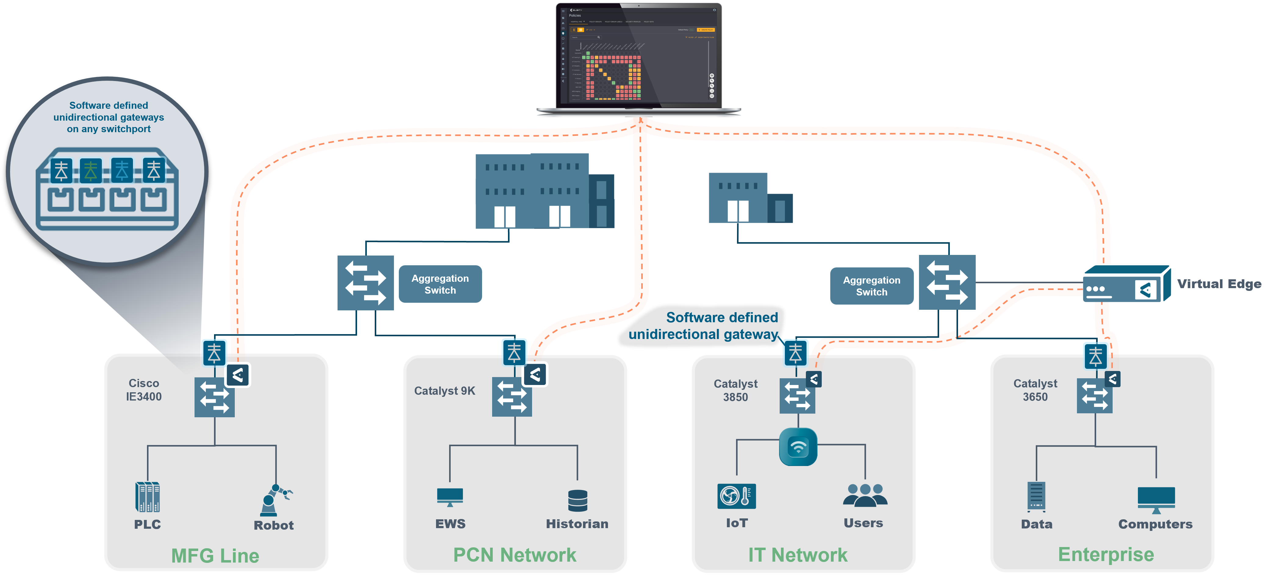 Redefining Unidirectional Gateways: The Shift to Software | Elisity's ...