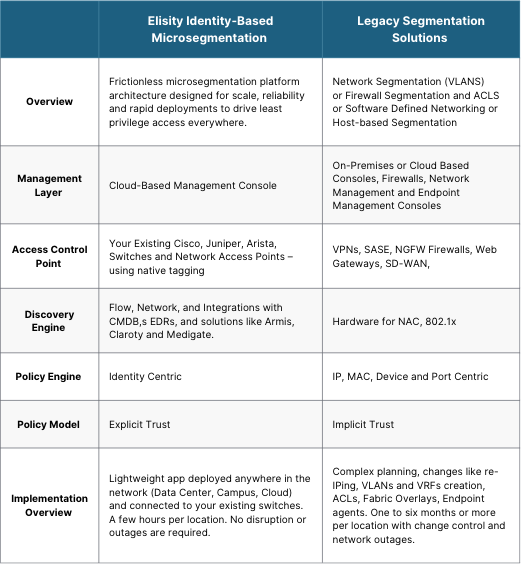 Elisity Overview for network teams