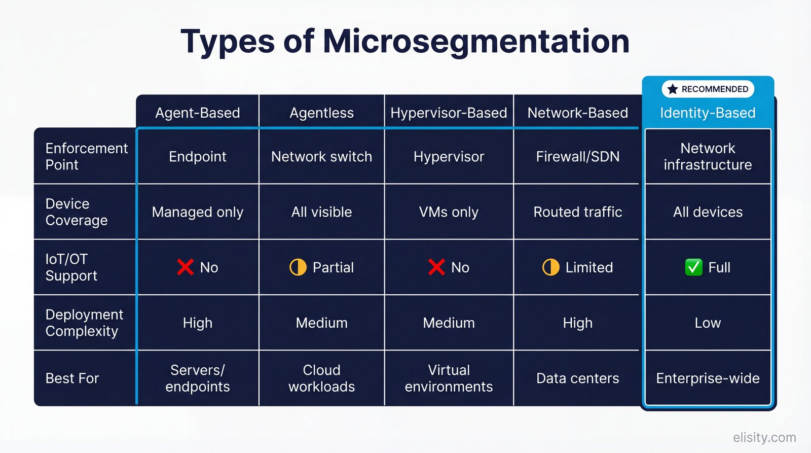 What Is Microsegmentation? Definition, Types & Benefits [2026]