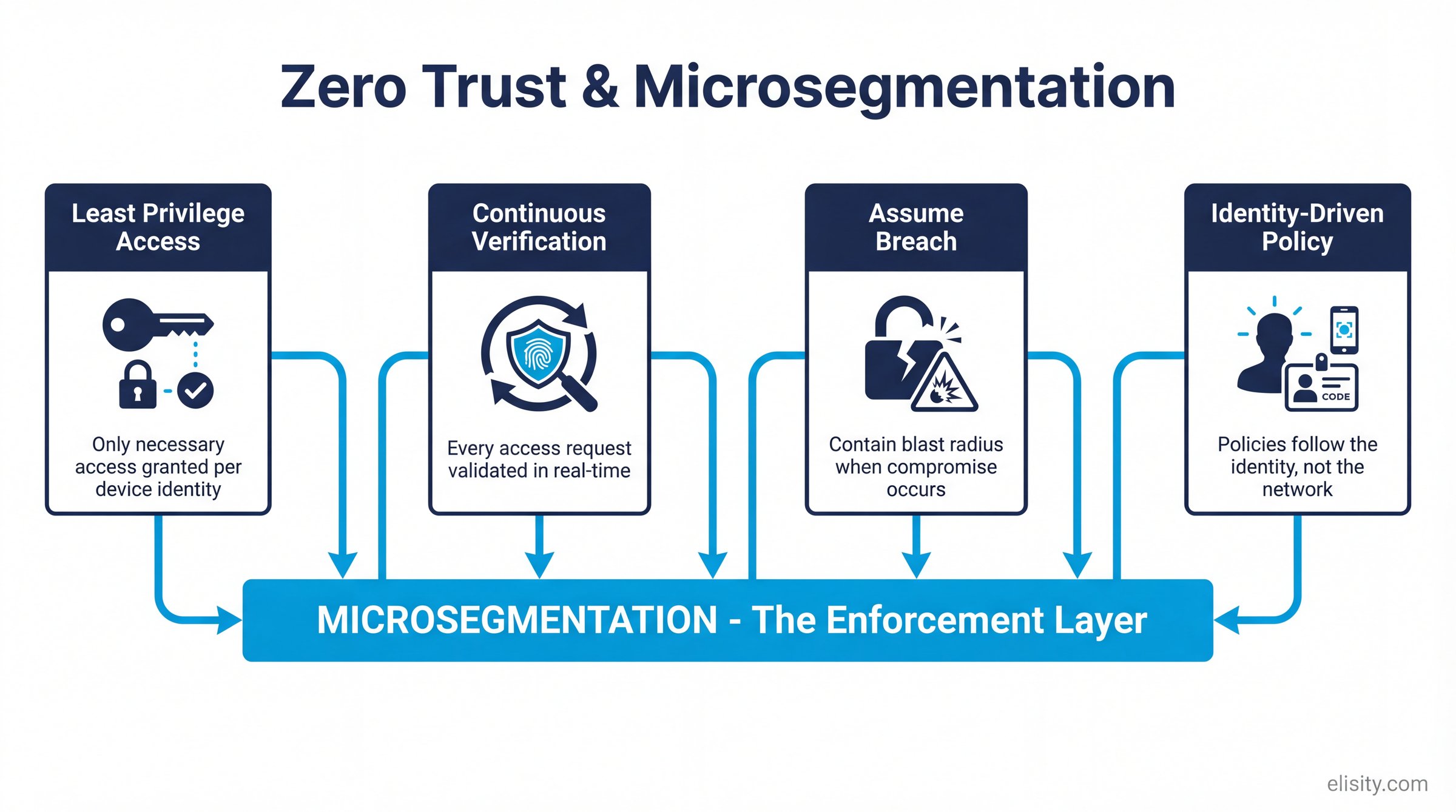 What Is Microsegmentation? Definition, Types & Benefits [2026]
