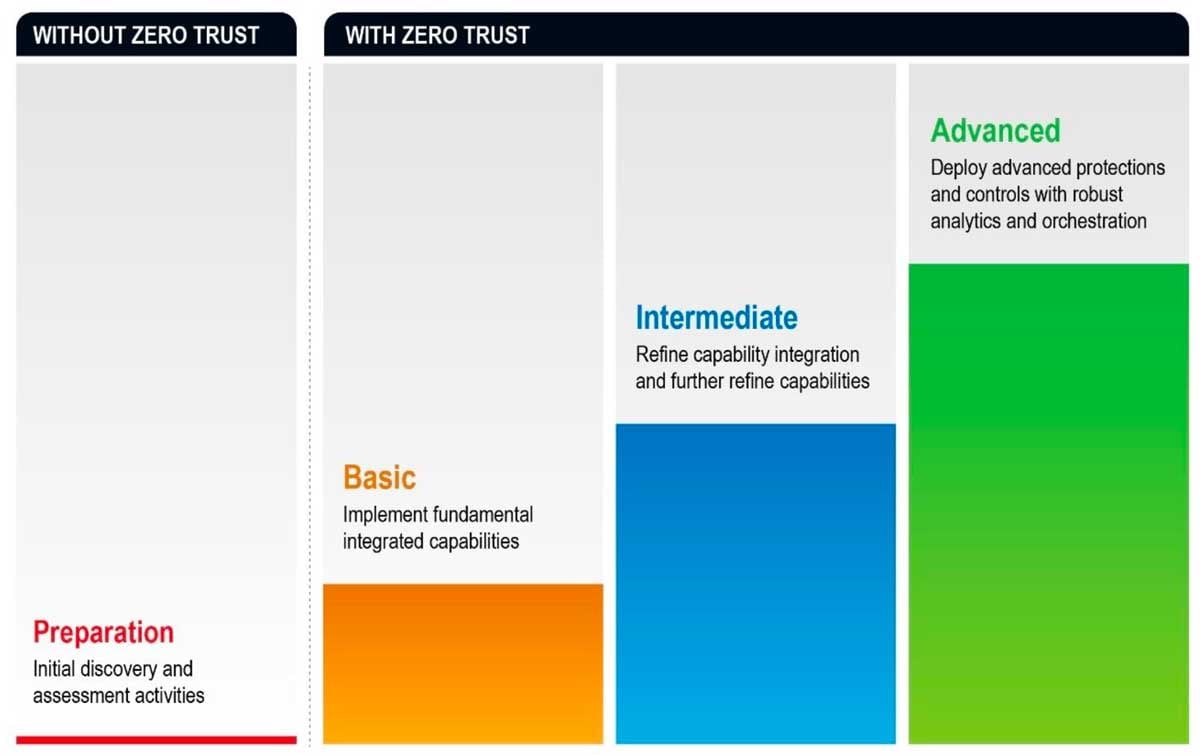 Understanding the 2021 NSA Zero Trust Guide